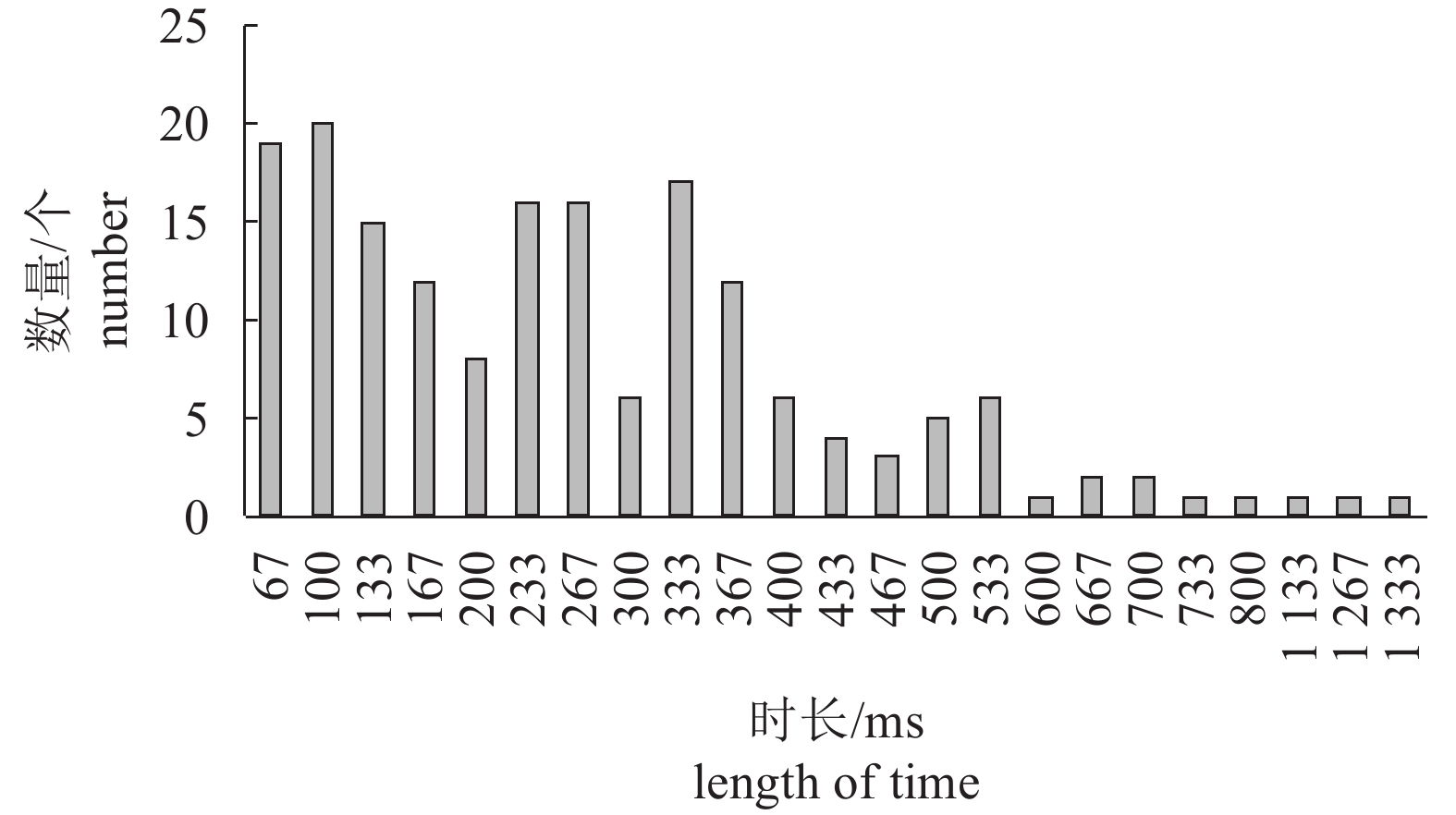 Preliminary analysis of the Bahaba taipingensis ' acoustic spectrum ...