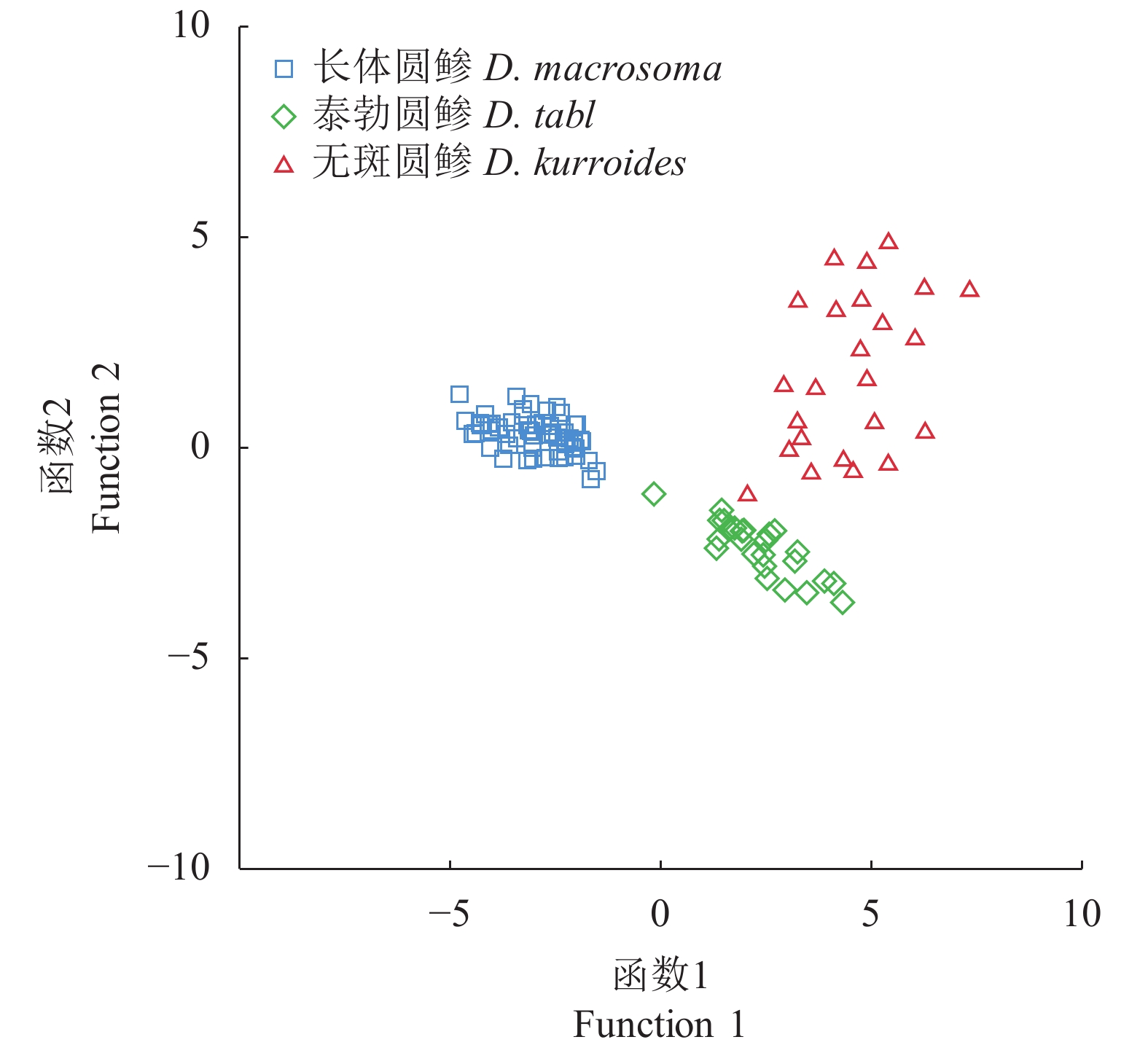 Sagittae morphology of genus Decapterus from Dongsha Islands in South ...