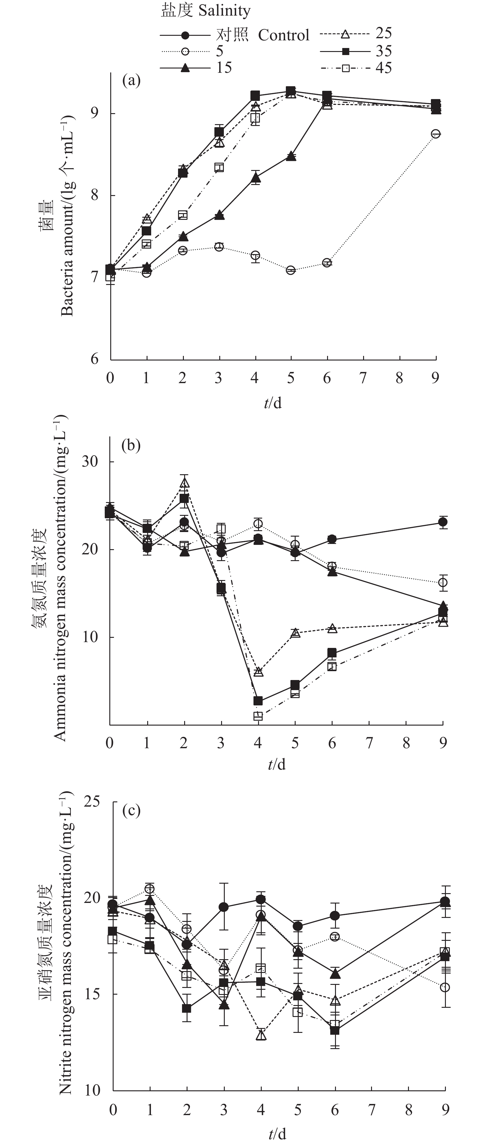 不同培养条件下菌株NB5对氨氮的去除效果研究
