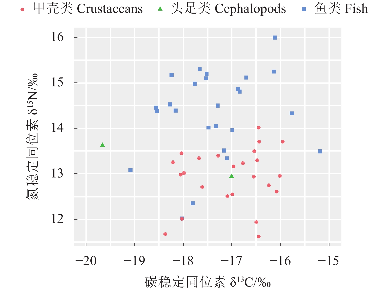 基于碳、氮稳定同位素的大亚湾渔业生物群落营养结构