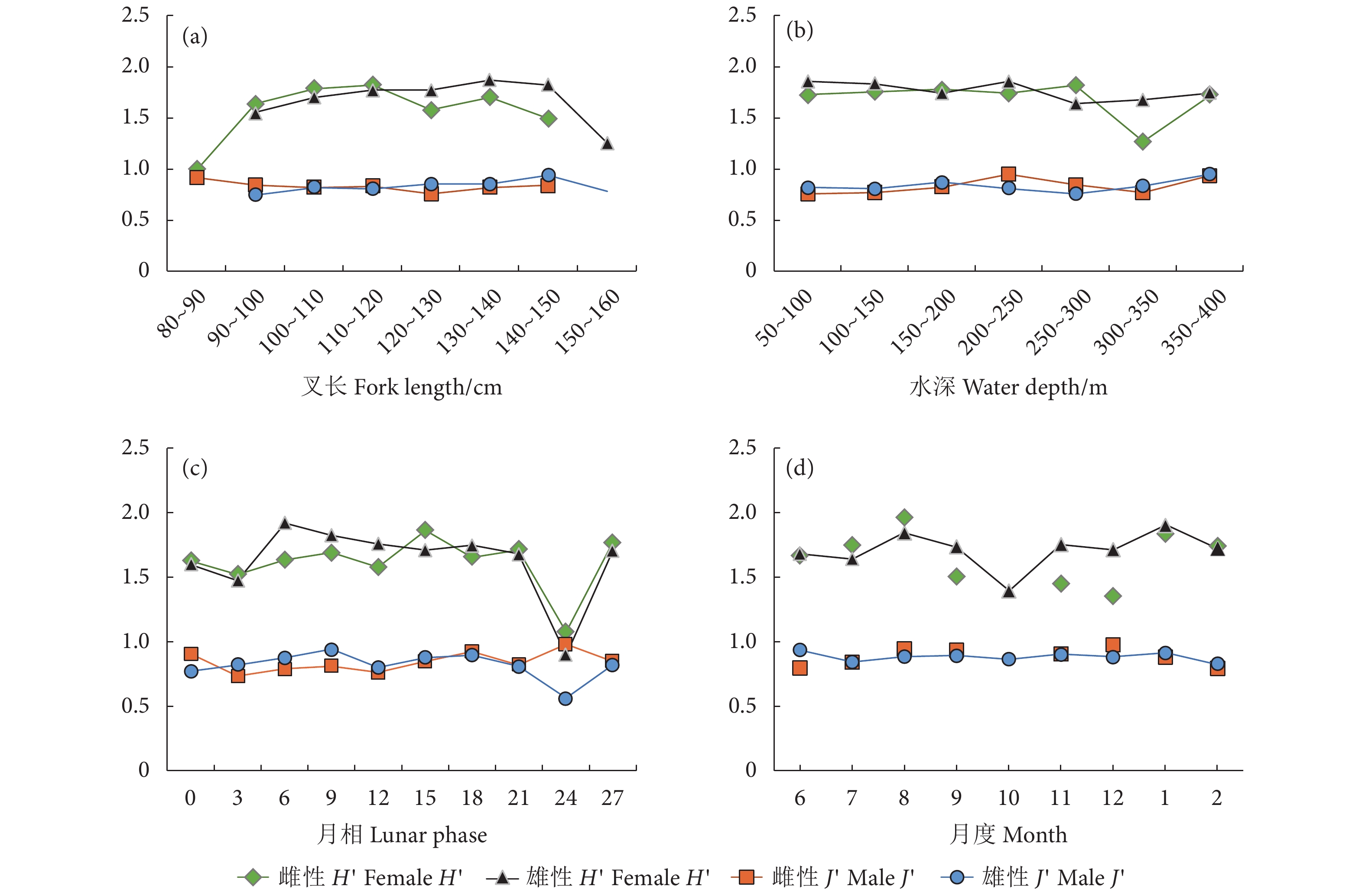 热带中西太平洋海域黄鳍金枪鱼的摄食生物学特性