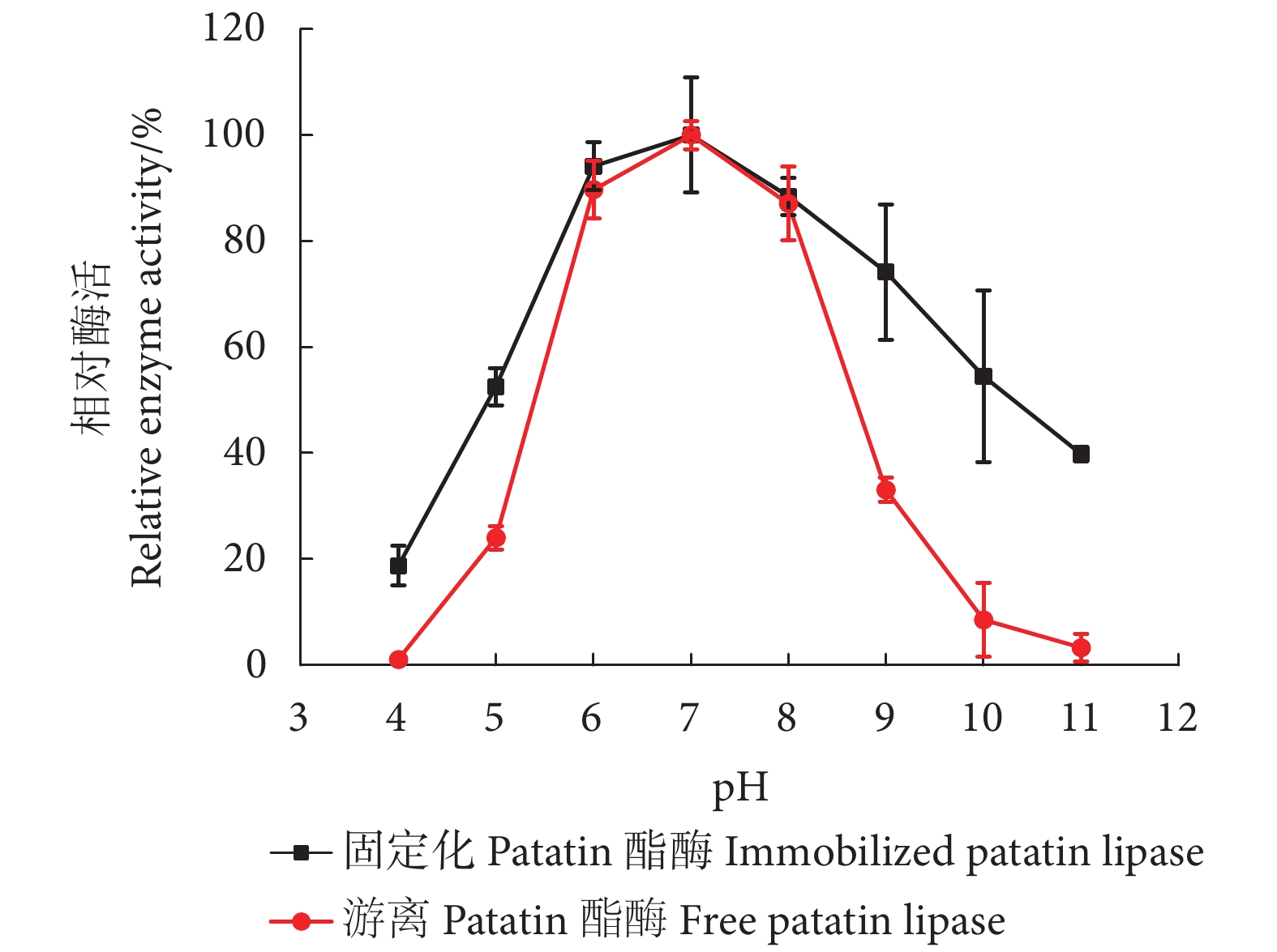 适用鱼油加工的Patatin酯酶固定化及其特性研究
