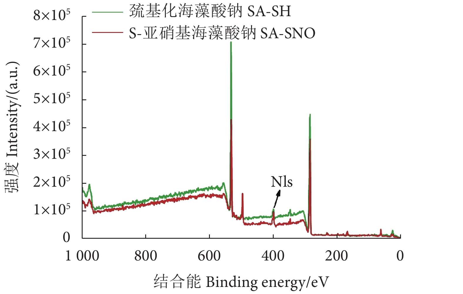 S-亚硝基海藻酸钠抗菌水凝胶的制备与表征