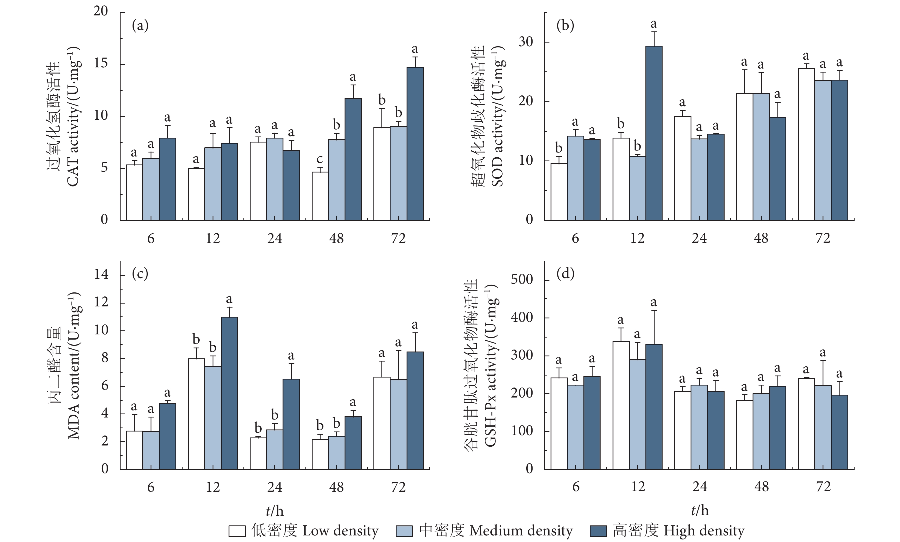 密度对拟穴青蟹抗氧化、非特异性免疫能力的影响